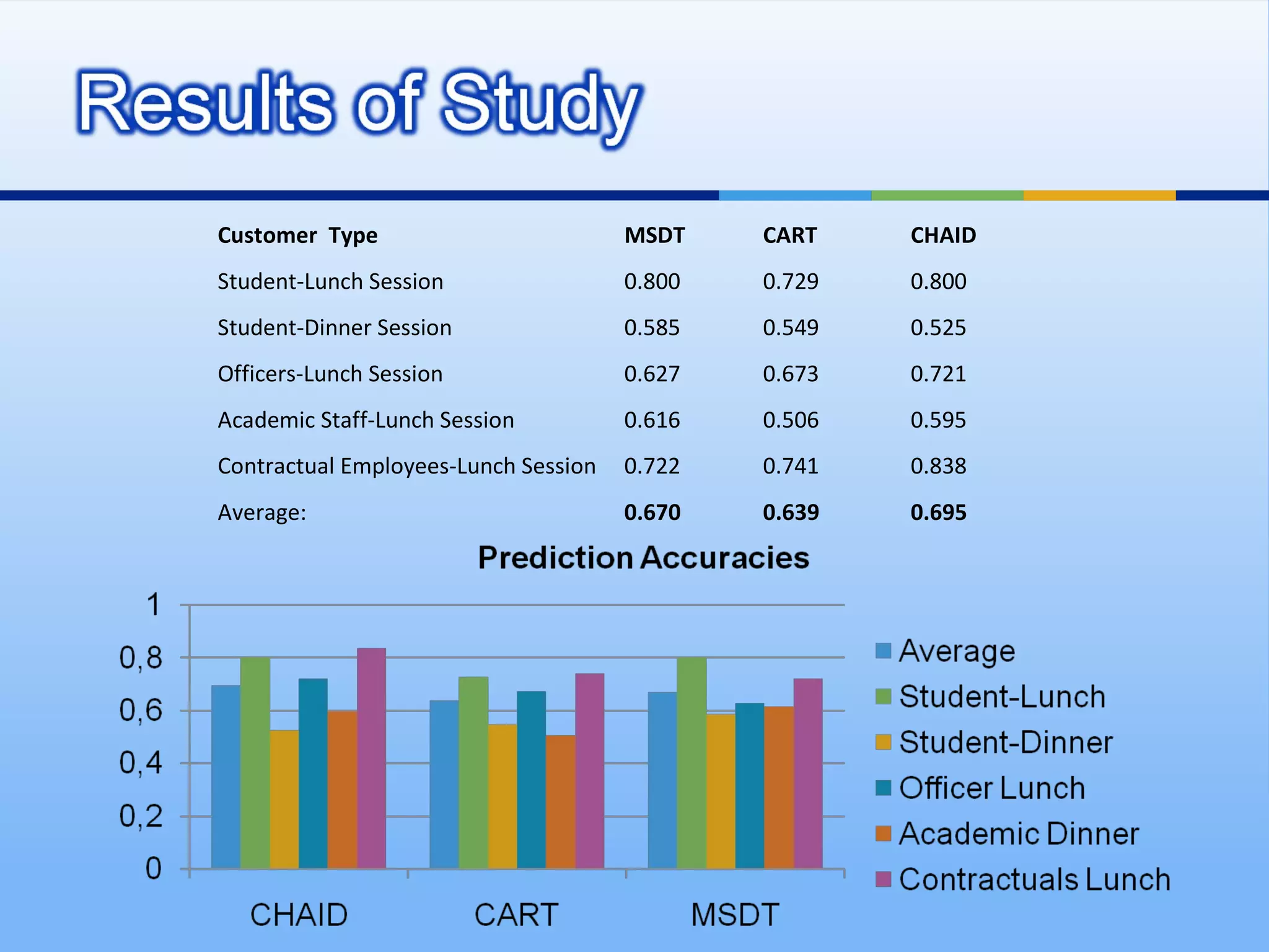 Predicting food demand in food courts by decision tree approaches | PPT