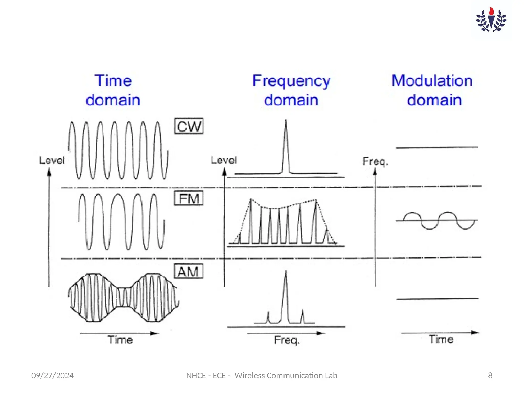 WC Lab - Exp 1 , Study of basic operation of a Spectrum Analyser.pptx