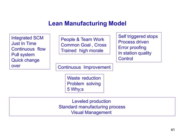 wcm-world cllass manufacturing practices | PPT