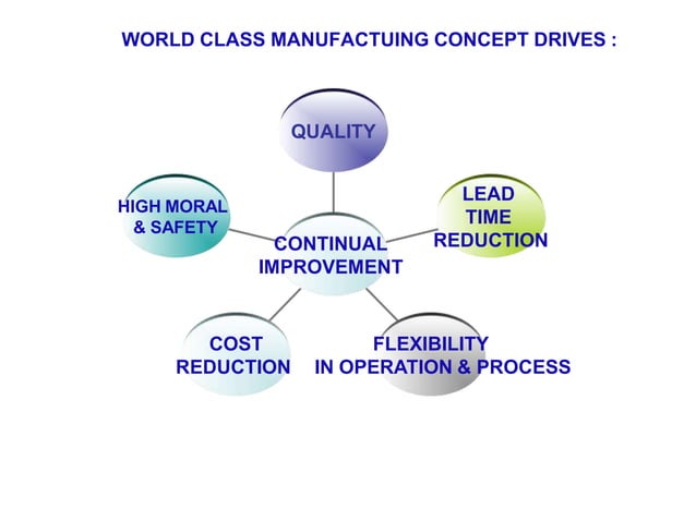 wcm-world cllass manufacturing practices | PPT
