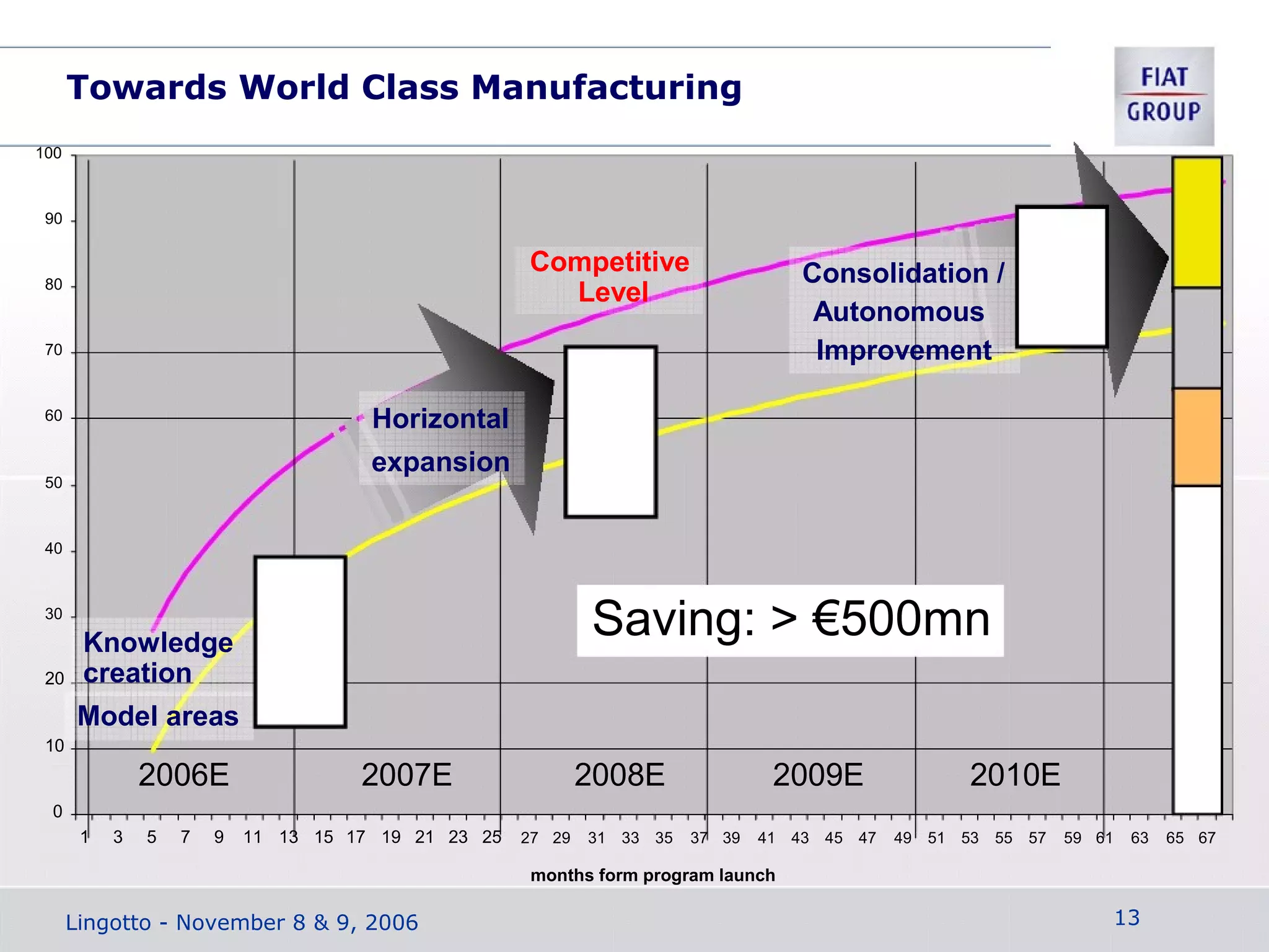 WCM (World Class Manufacturing) | PPT