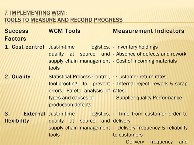 WCM (World Class Manufacturing) | PPT | Logistics | Business