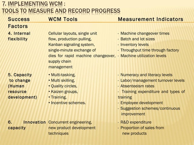WCM (World Class Manufacturing) | PPT | Logistics | Business