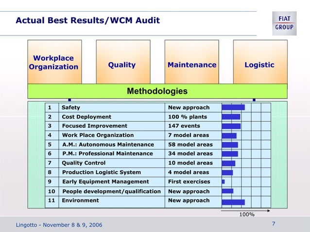 WCM (World Class Manufacturing)