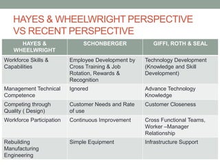 World Class Manufacturing - Analysis on Hayes and Wheelwright ...