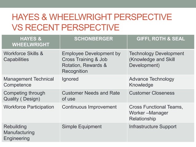 World Class Manufacturing - Analysis on Hayes and Wheelwright ...
