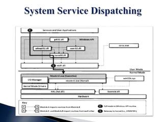 Reversing malware analysis training part2 introduction to windows ...