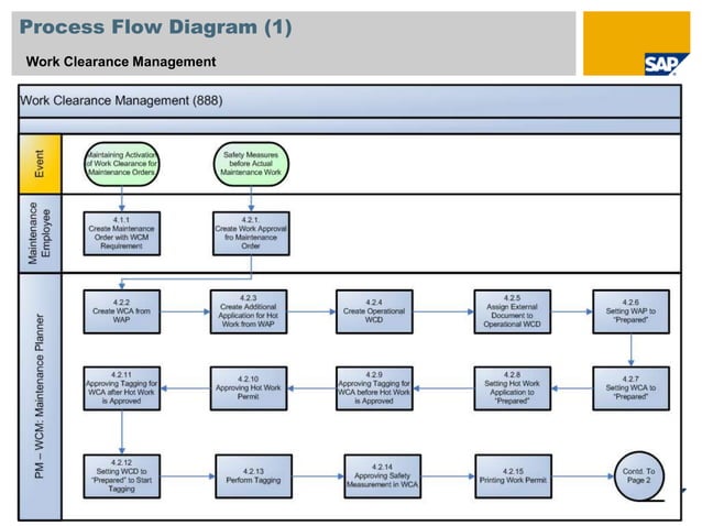 Wcm overview | PPT | Business | Business and Finance