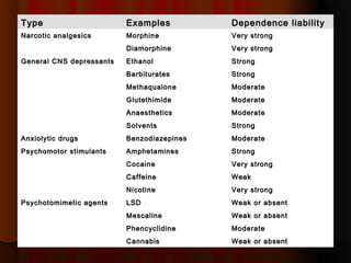 Drug dependence and drug abuse | PPT