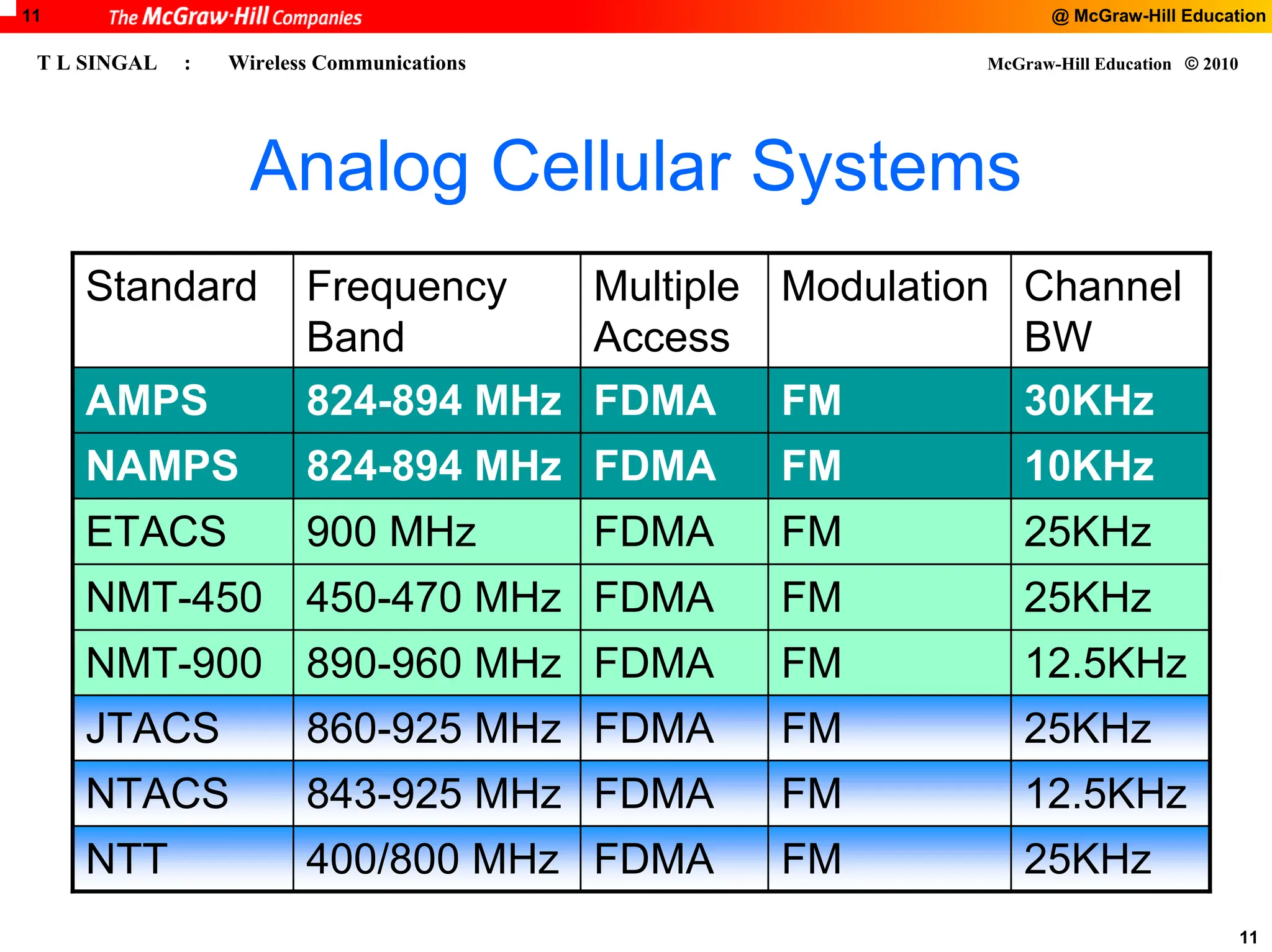WCS wireless communication by T L Singal | PDF