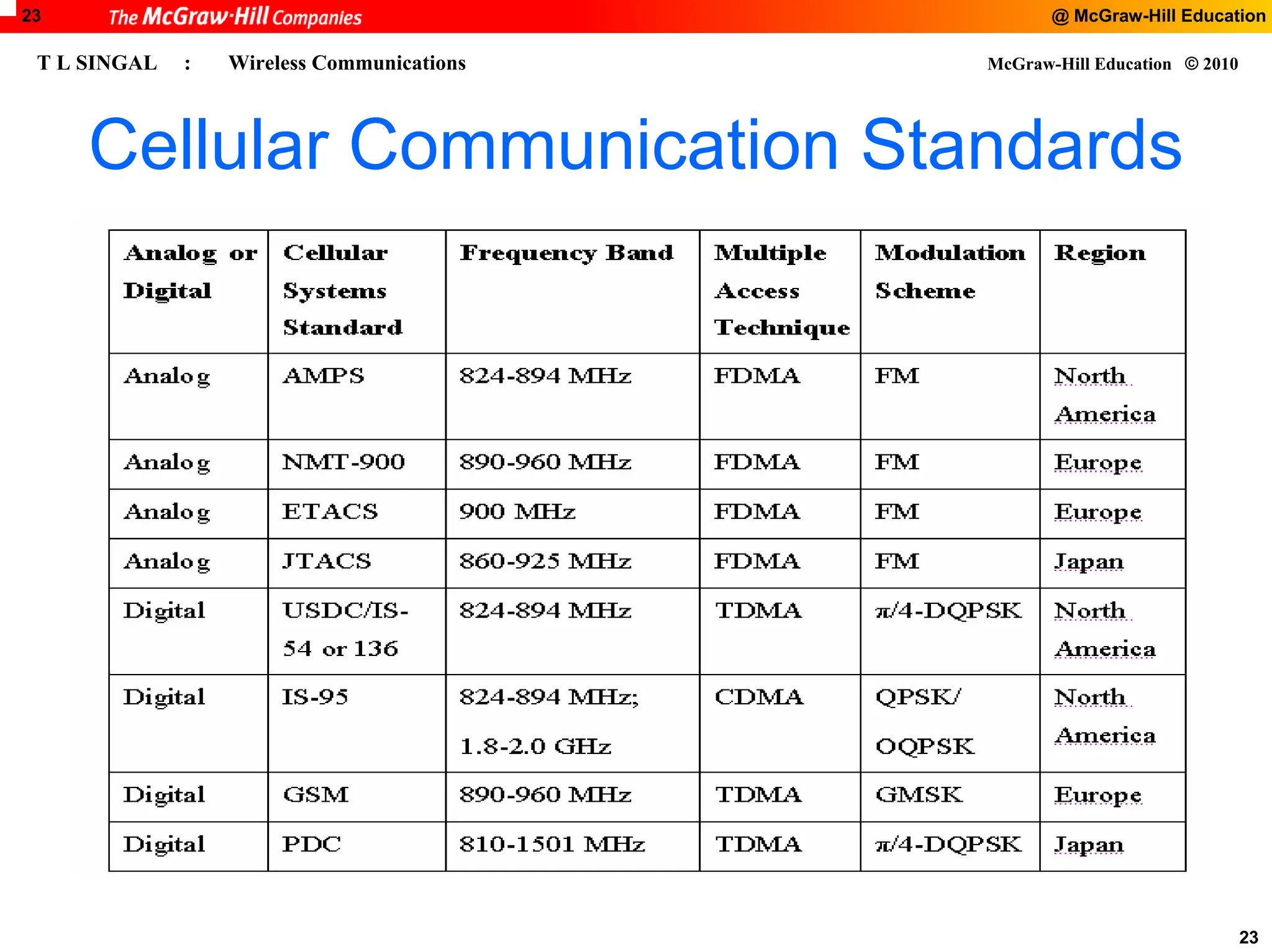 WCS wireless communication by T L Singal | PDF