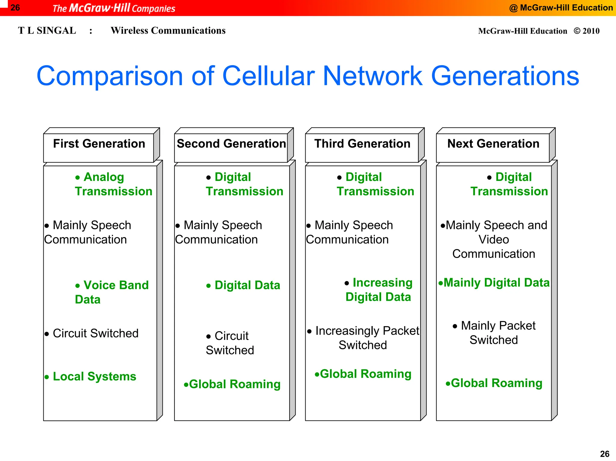 WCS wireless communication by T L Singal | PDF