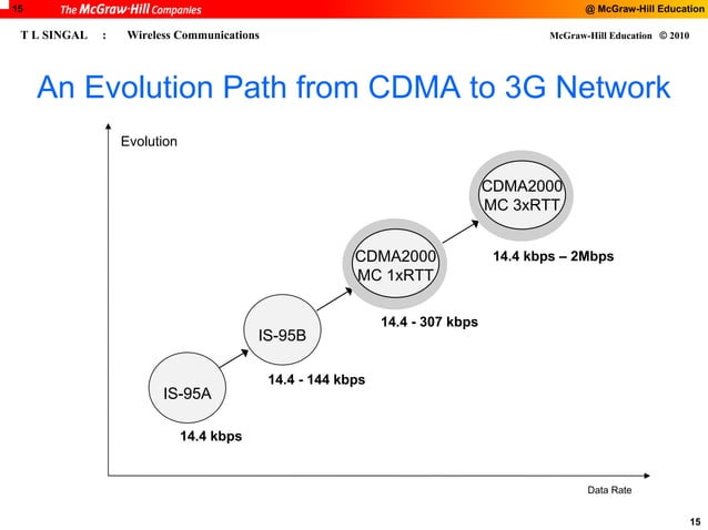 WCS wireless communication by T L Singal | PPT