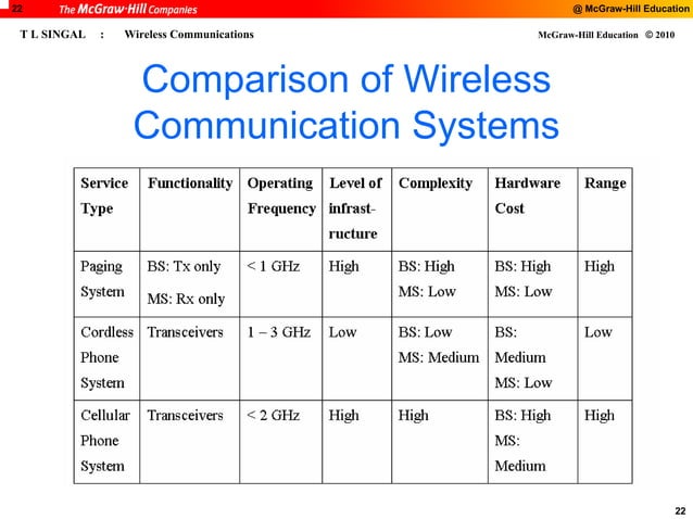 WCS wireless communication by T L Singal | PPT