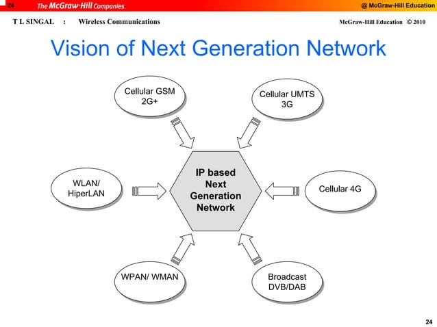 WCS wireless communication by T L Singal | PPT