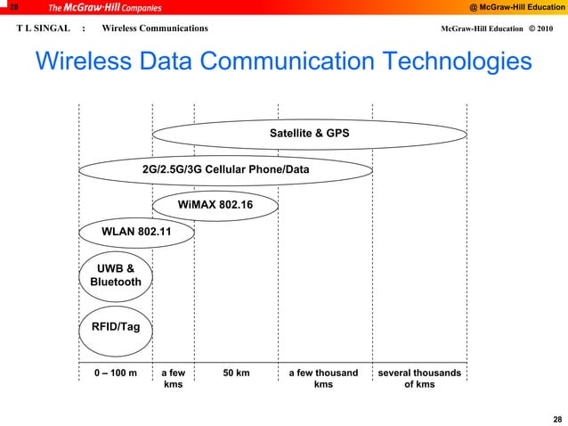 WCS wireless communication by T L Singal | PPT