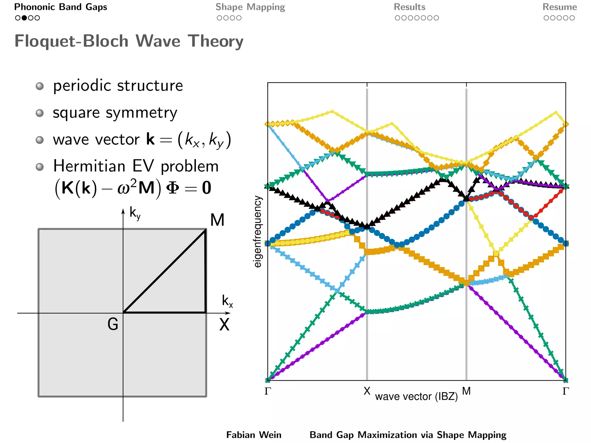 Parametric Shape Optimization Of Lattice Structures For Phononic Band Gaps Ppt
