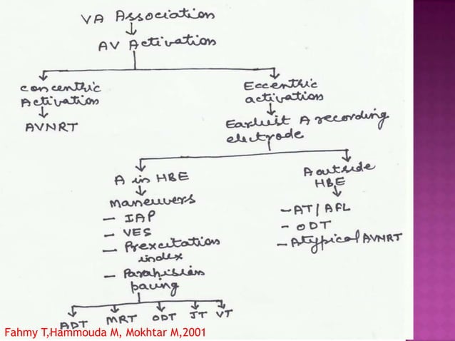 EP diagnosis of WIDE COMPLEX TACHYCARDIA | PPT