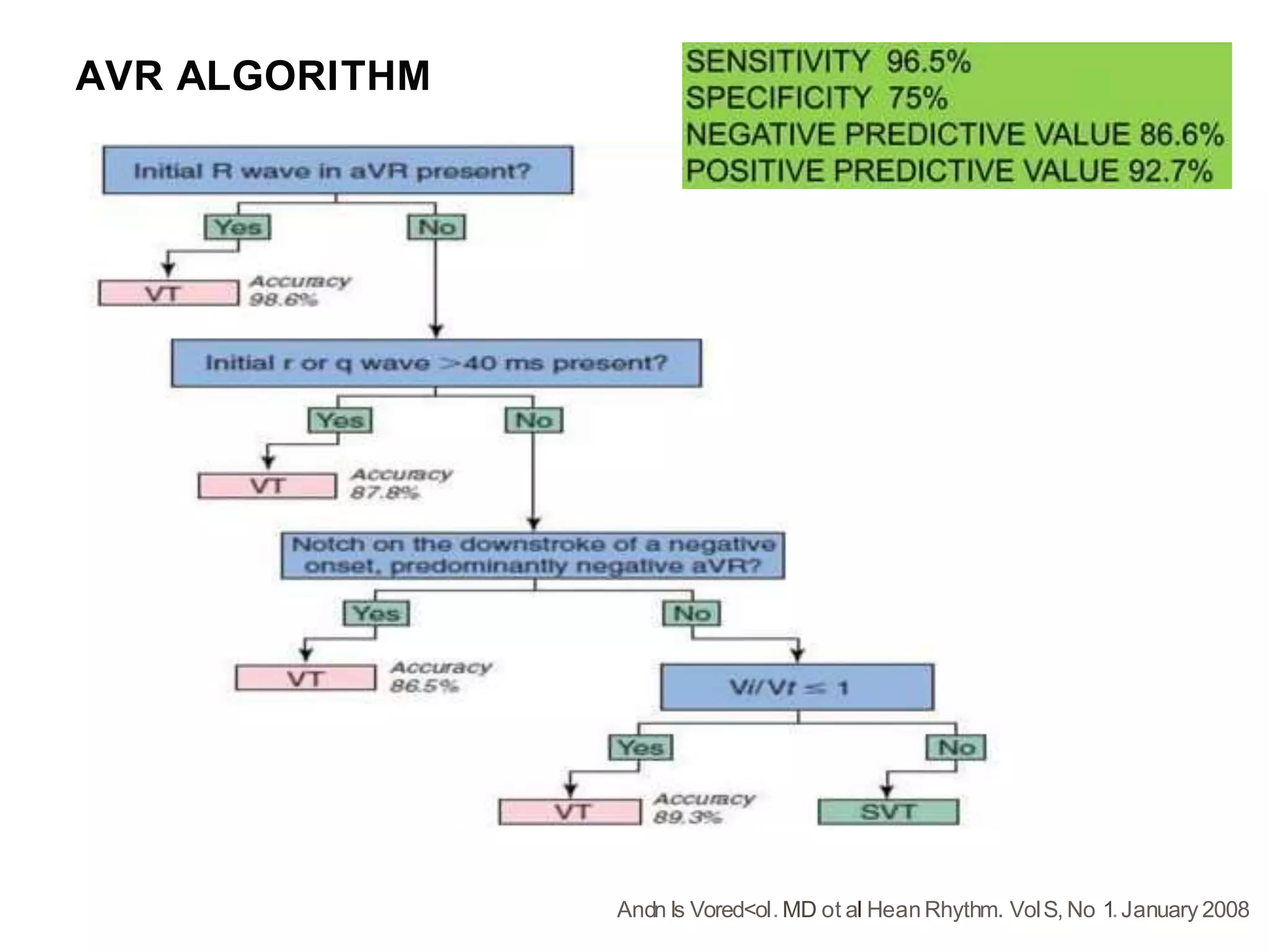 Wide QRS Complex Tachycardia (VT vs SVT) | PPTX