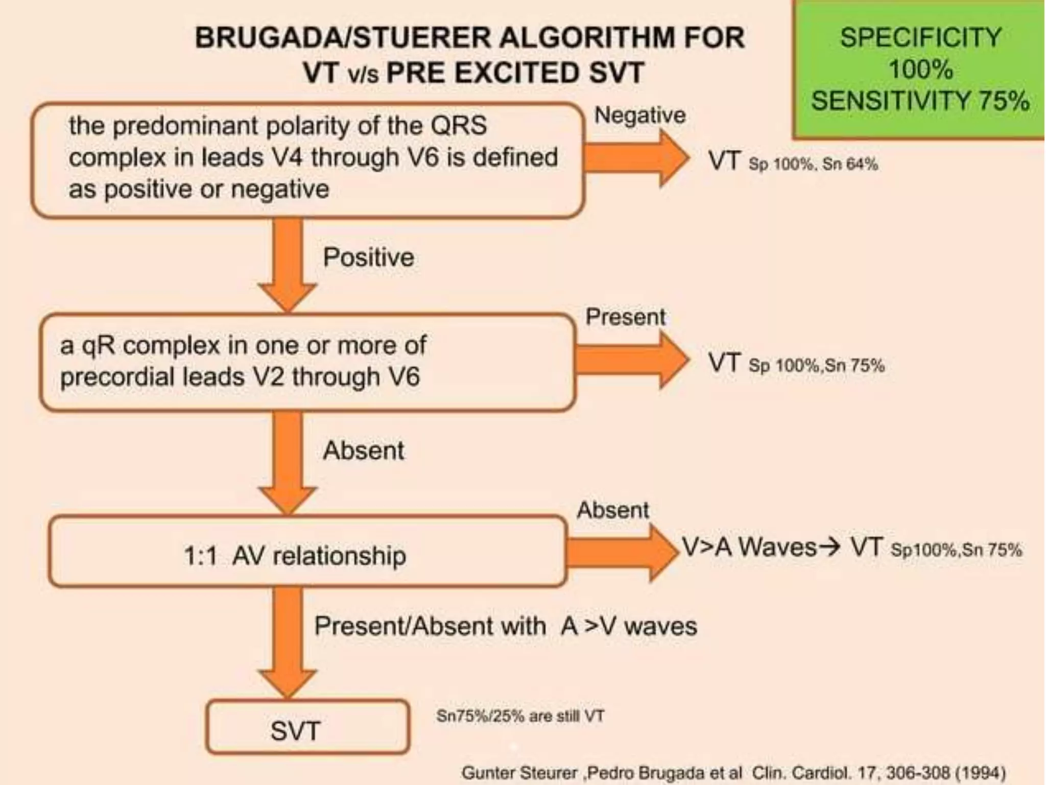 Wide QRS Complex Tachycardia (VT vs SVT) | PPTX