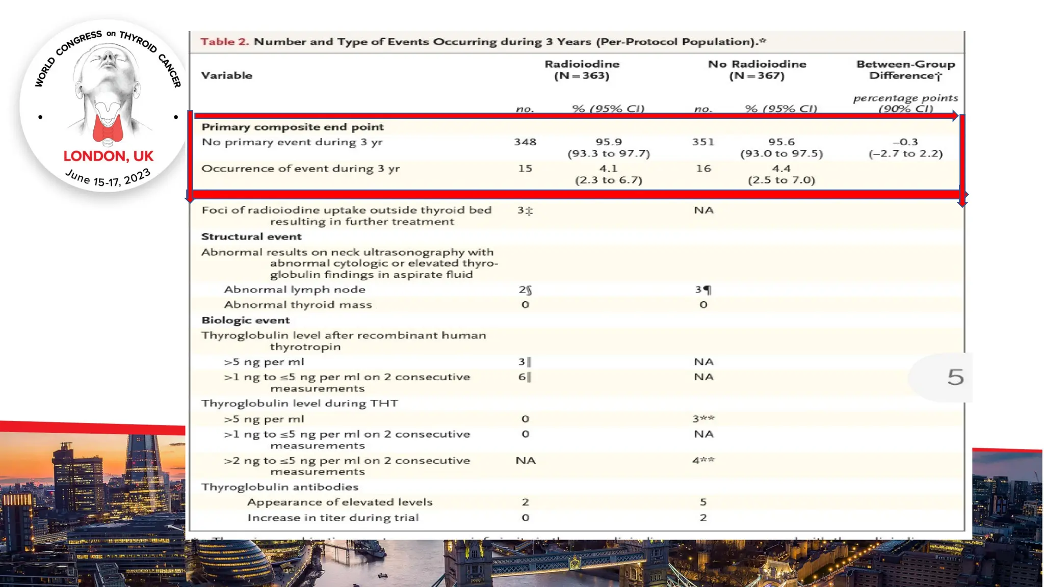 Critical appraisal of RAI low grade thyroid cancer | PPTX