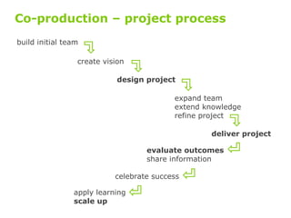 Co-production: What, why and how | PPT