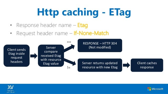 ASP.NET WebAPI - Going deep into the pipeline ASP.NET WebAPI - Going deep into the pipeline
