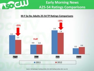 WDCW Anti News Pitch 2013 | PPTX | Television | Entertainment