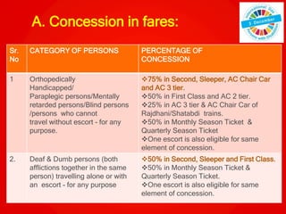 Concessions given by Government of India to Persons with disabilities ...