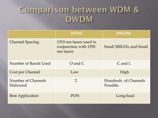 Wdm and dwdm ppt | PPTX