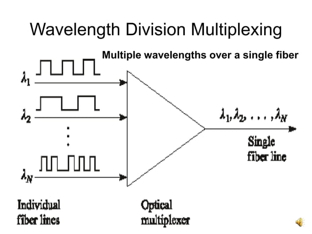 Wdm benefits and performance parameters | PPT | Computer Networking | Computing