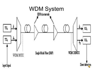 Wdm benefits and performance parameters | PPT