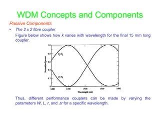 Wdm passive components | PDF