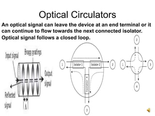 Wdm standards and components | PPT