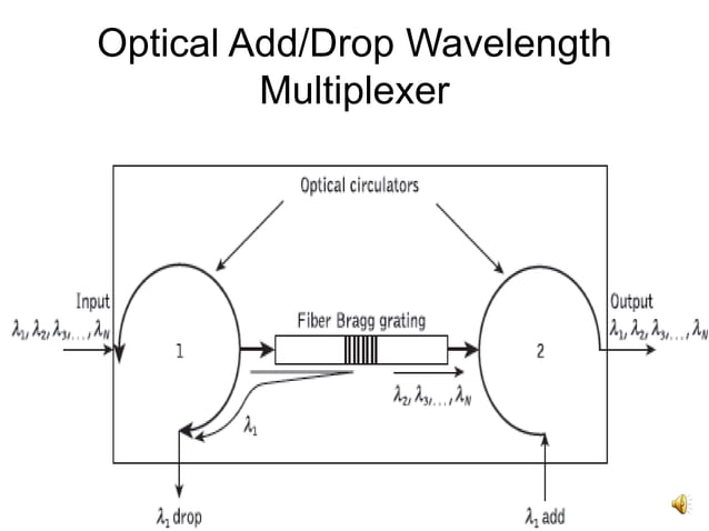 Wdm standards and components | PPT