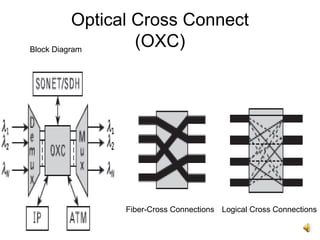 Wdm standards and components | PPT