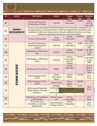 Wdo profile (1) | PDF
