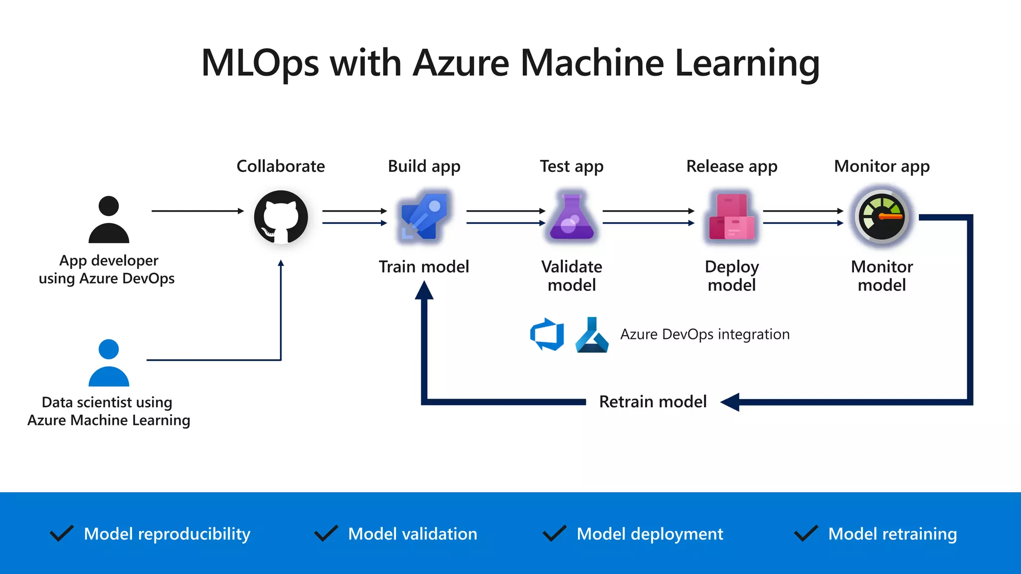 [AI] ML Operationalization with Microsoft Azure | PPT