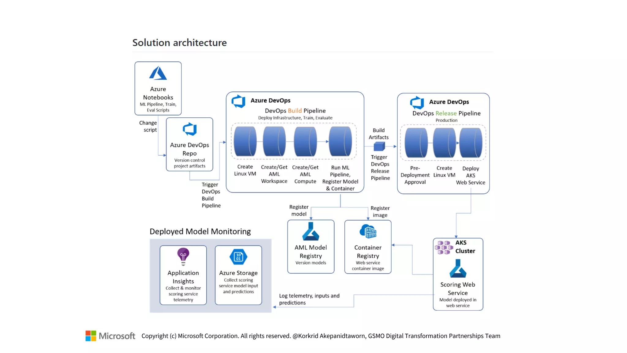[AI] ML Operationalization with Microsoft Azure | PPT