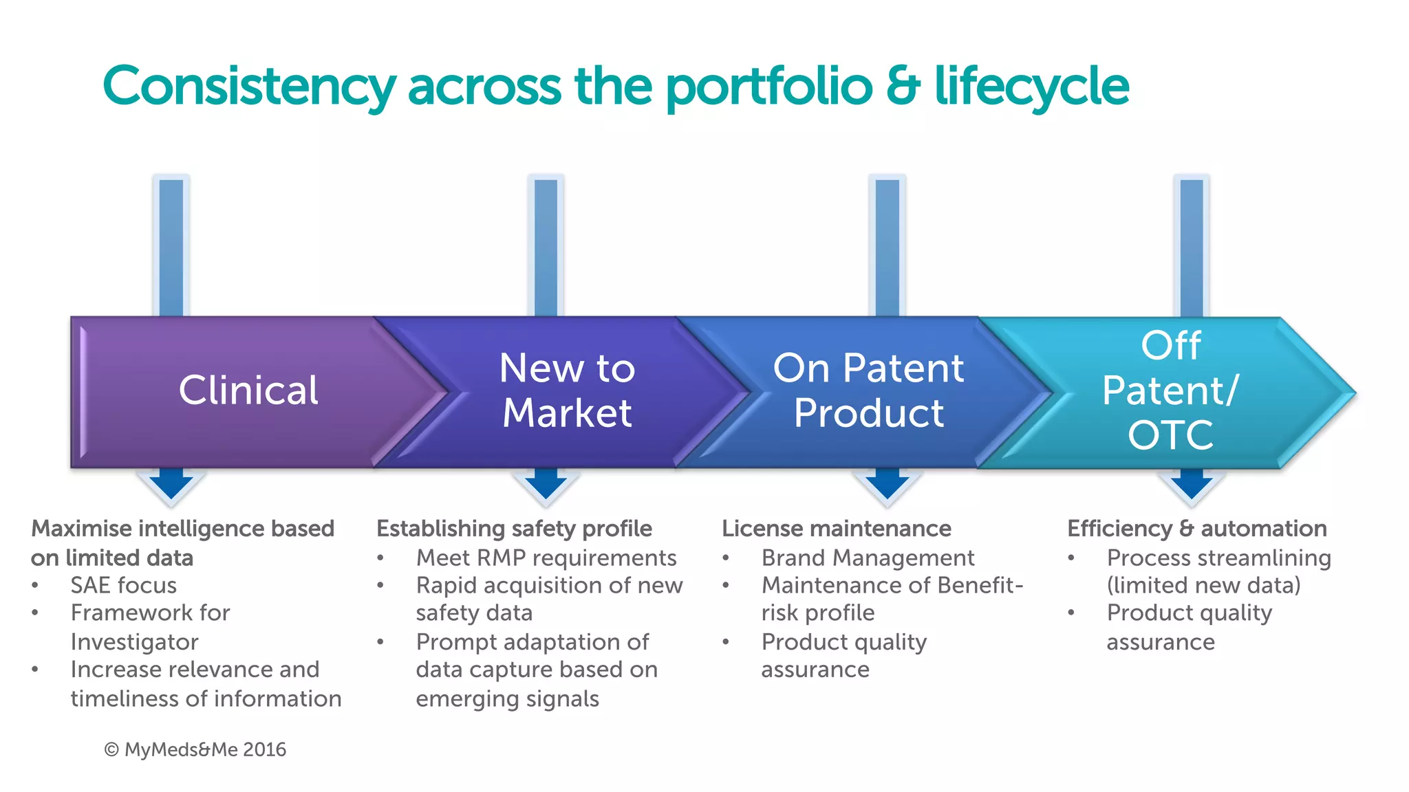 Using risk-based approaches across the product lifecycle to simplify ...