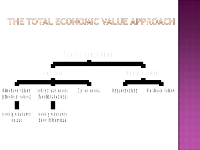 value of biodiversity | PPT | Environment | Science