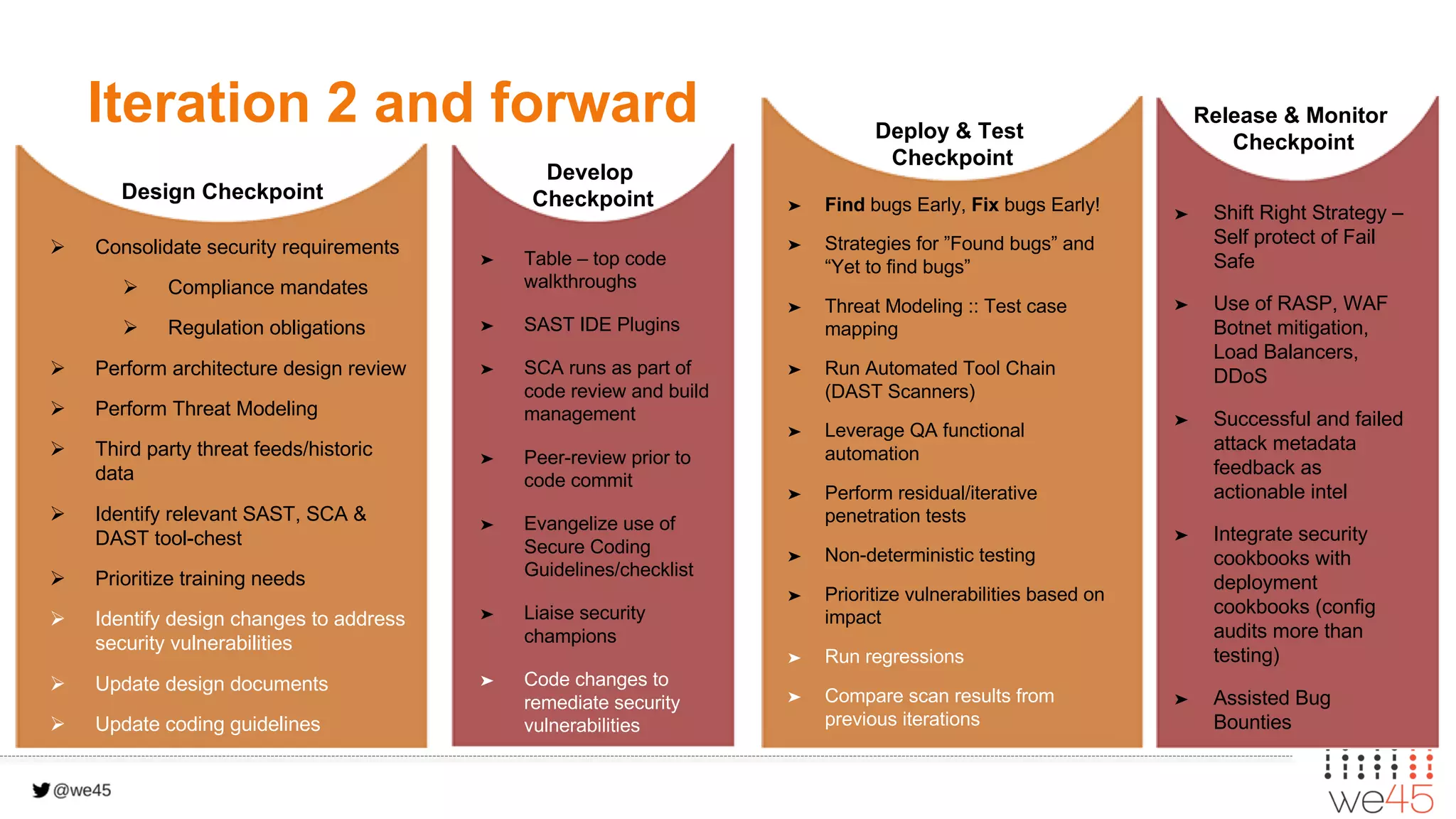 Security Checkpoints in Agile SDLC | PDF