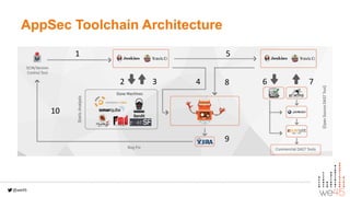 Security Checkpoints in Agile SDLC | PDF