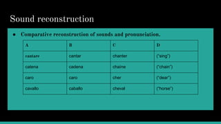 Chapter 17: Language history and change | PPTX