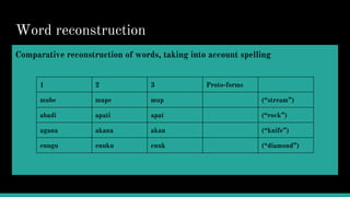 Chapter 17: Language history and change | PPTX