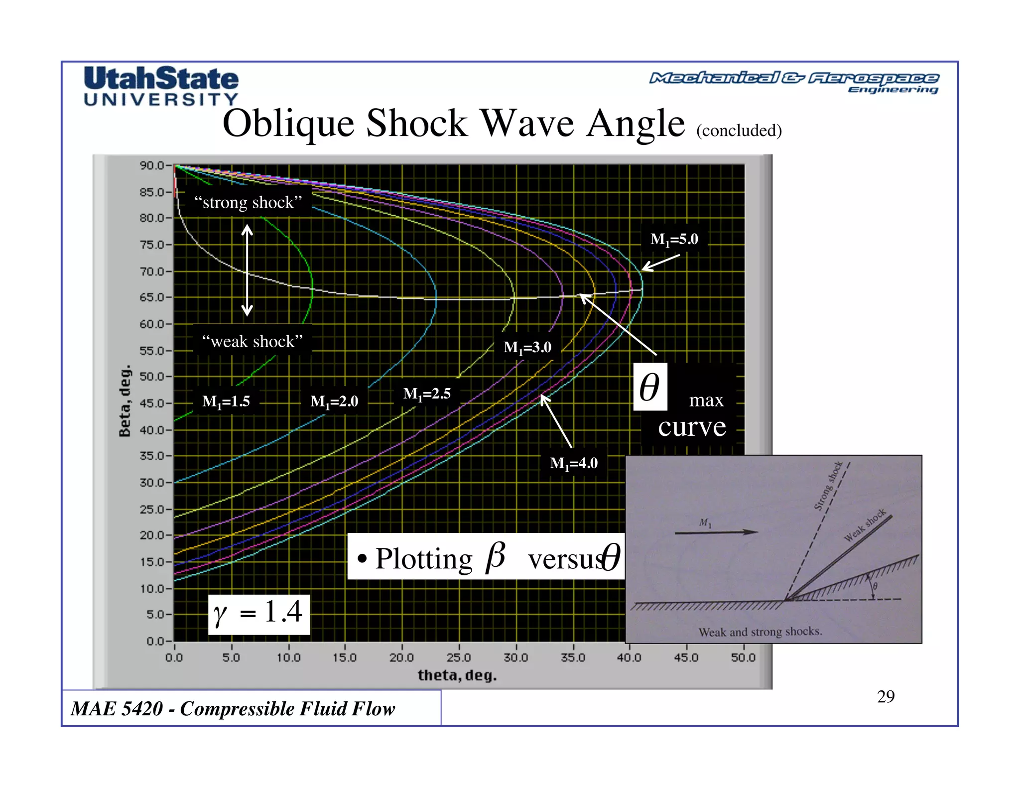 Weak and strong oblique shock waves1 | PDF