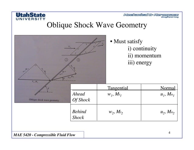 Weak and strong oblique shock waves1 | PDF