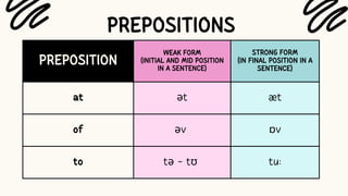 Weak forms and Strong forms prepositions and Conjuctions.pdf