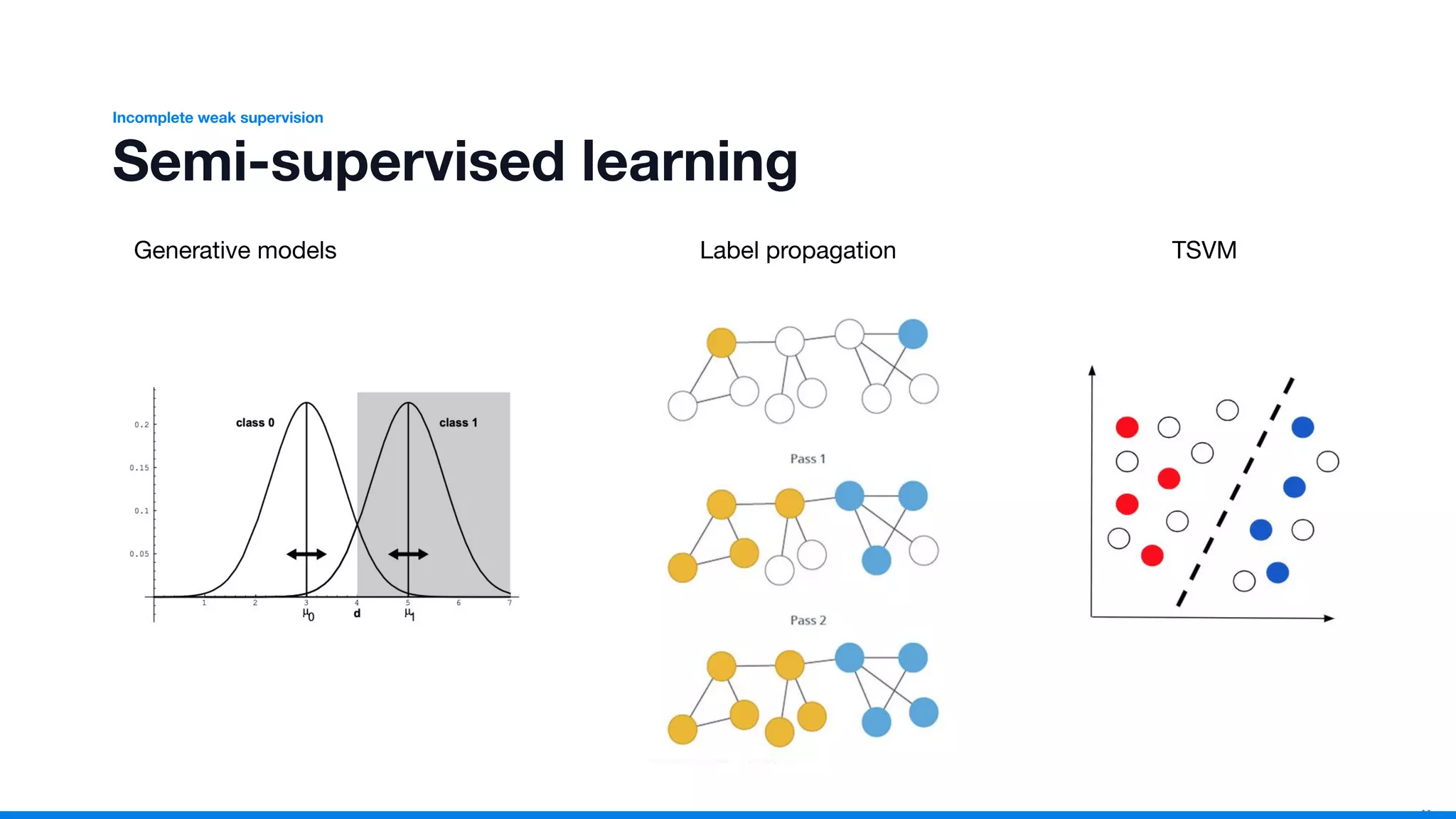 Weak supervised learning - Kristina Khvatova | PDF