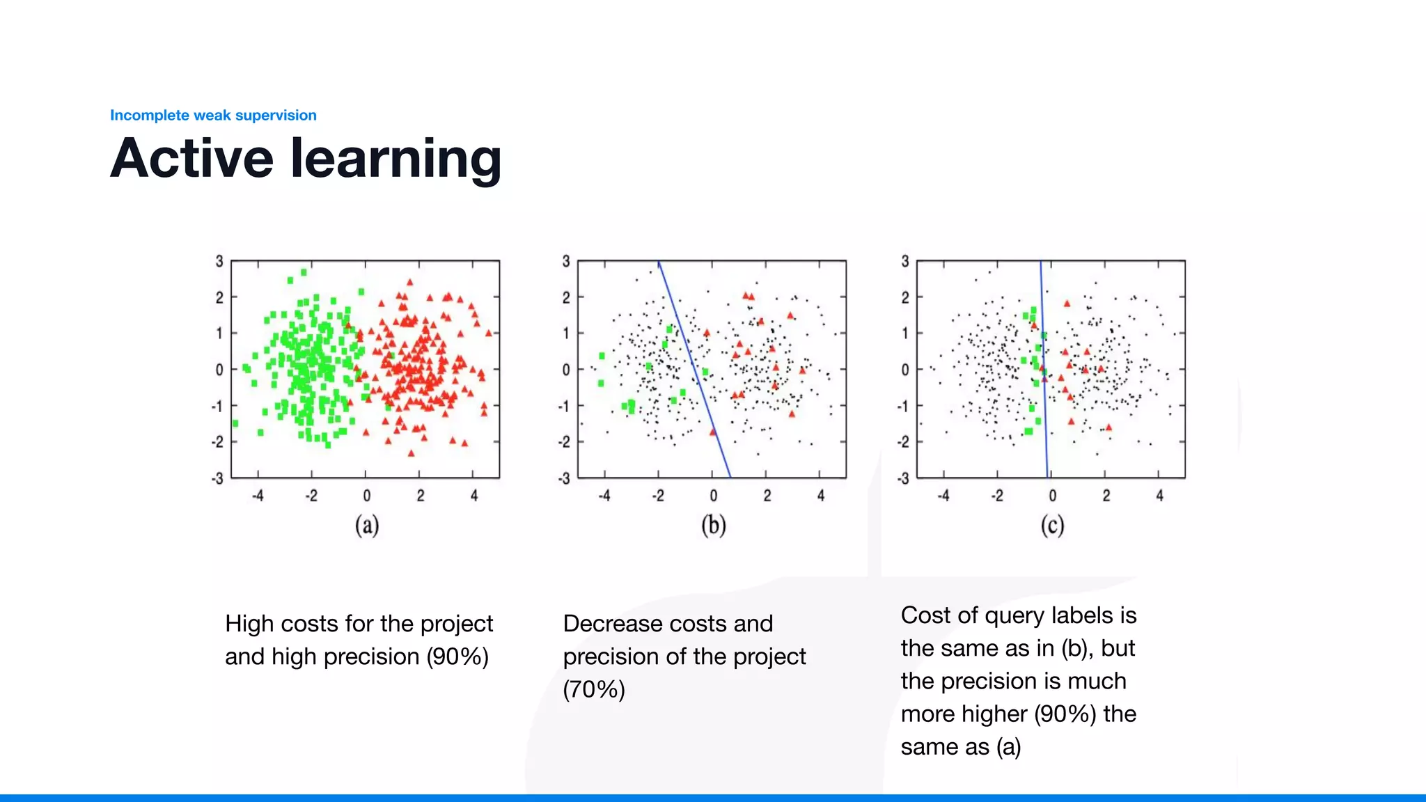 Weak supervised learning - Kristina Khvatova | PDF